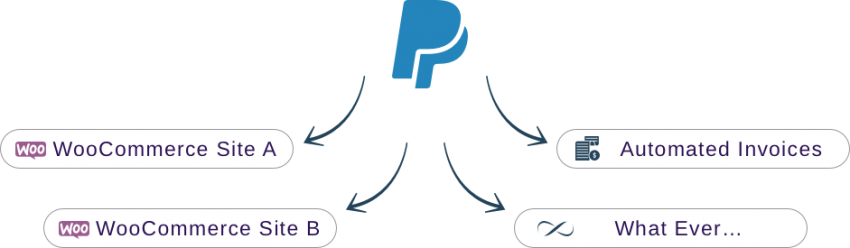 IPN Forwarder – Send your ipn to multiple sites easily!